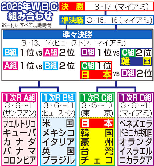 【WBC】侍ジャパン8強進出 球数、コールド…準々決勝から変わる主なルール - WBC2026 : 日刊スポーツ
