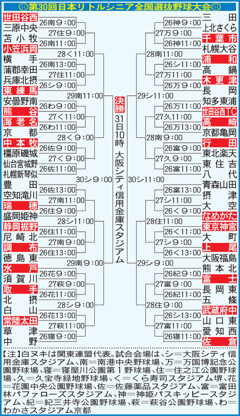 第30回日本リトルシニア全国選抜大会 3月25日開幕 - 輝け！少年野球の星 : 日刊スポーツ