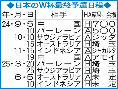 【日本代表】W杯最終予選日程表と勝敗表 - 日本代表 : 日刊スポーツ